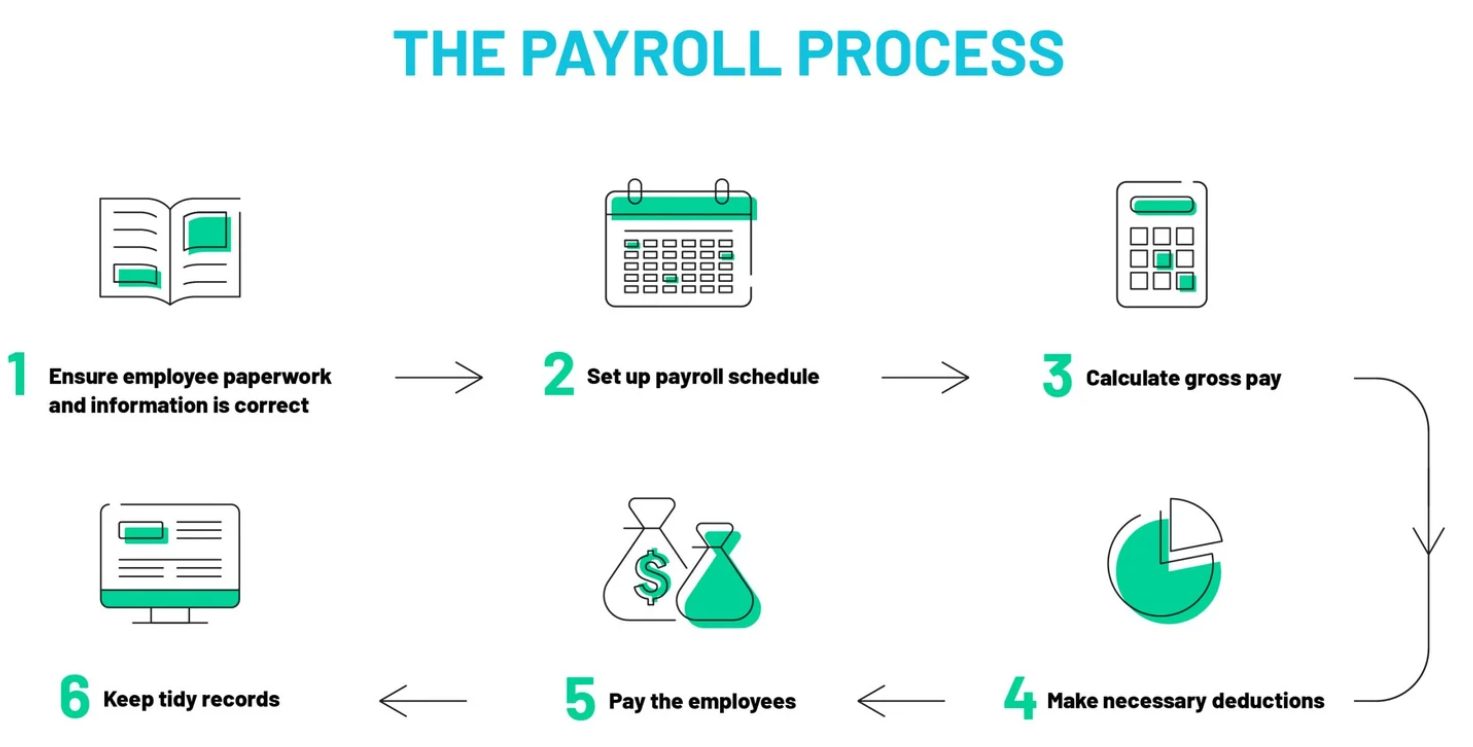 The Solopreneur's Guide: The Best Way To Do Payroll For One Employee
