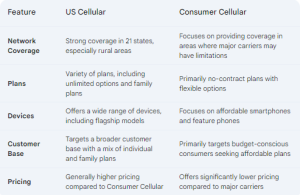 Us Cellular Vs Consumer Cellular A Comparative Analysis